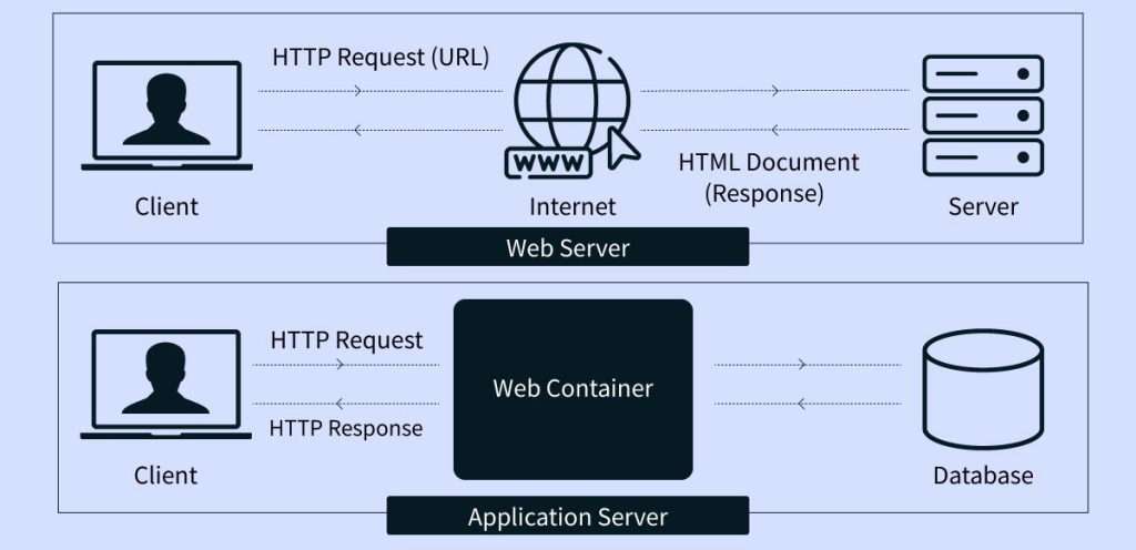 Web Server and Application Server Compared | Server Basket