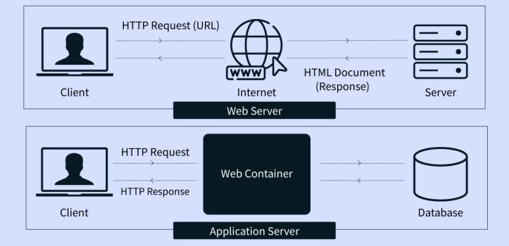 Web Server and Application Server Compared | Server Basket