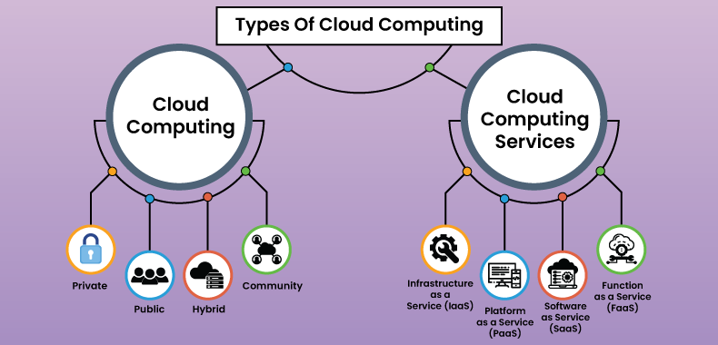 Types of Cloud Computing | Choose From Public, Private & Hybrid