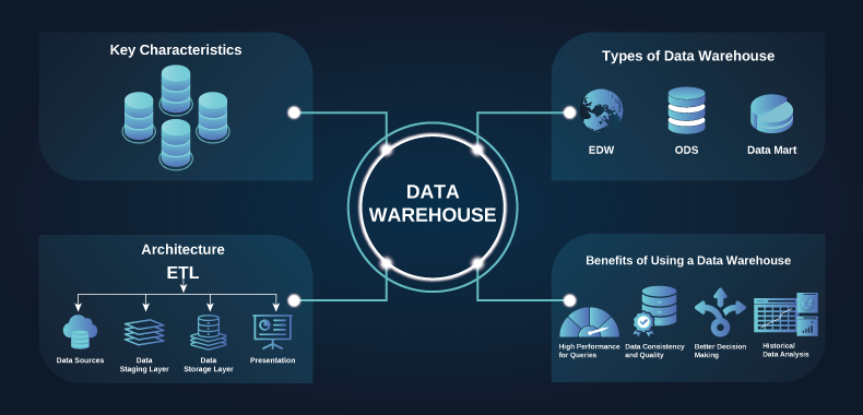 What Is a Data Warehouse? Characteristics, Types & Benefits